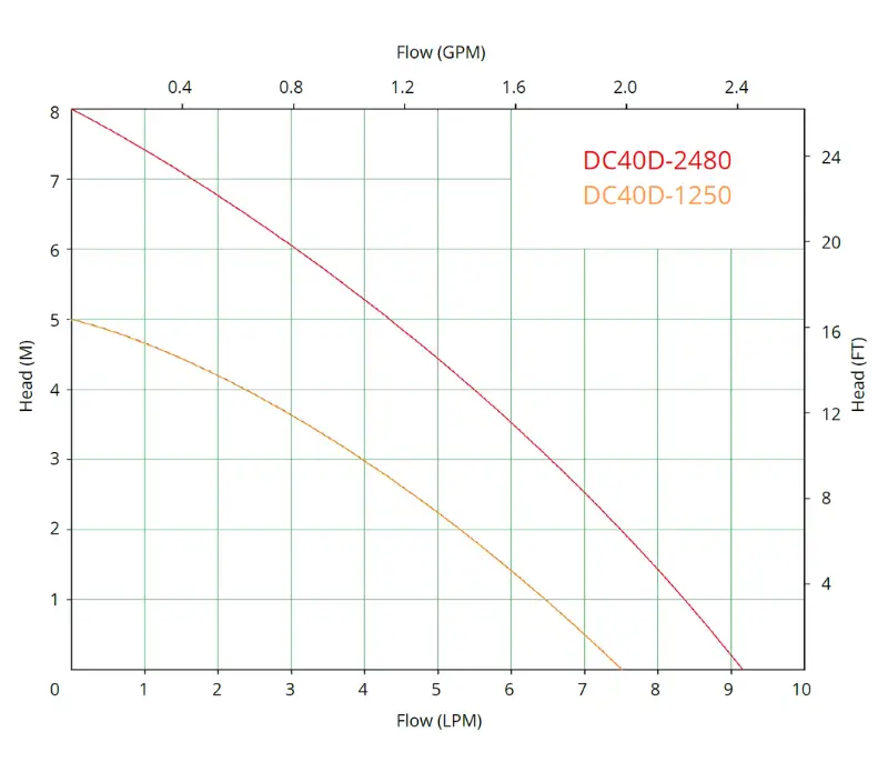 DC40D-1250 - BLDC PUMP